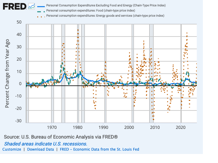 Why The Fed Looks Past Food And Energy When Reading Inflation Signal